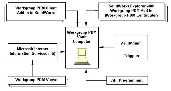 SOLIDWORKS Workgroup PDM - SOLIDWORKS Data Management